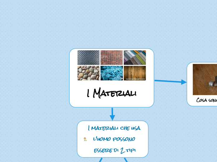I Materiali - Mind Map